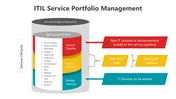 Use This ITIL Service Portfolio Management PPT Presentation