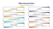 Discover The Macroeconomics PPT And Google Slides Templates
