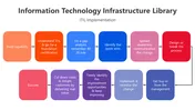 Information Technology Infrastructure Library Google Slides
