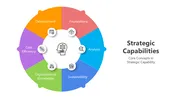 Get Strategic Capabilities PPT And Google Slides Templates