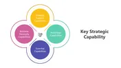 Use This Key Strategic Capabilities PPT And Google Slides