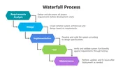 Get Our Waterfall Process PowerPoint And Canva Presentation