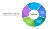 Get Our Customer Centricity PowerPoint And Google Slides