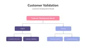 Our Customizable Customer Validation PPT And Google Slides
