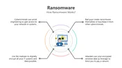 About Ransomware PowerPoint And Google Slides Templates
