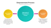 Empowerment Process Google Slides And PowerPoint Templates