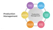 Production Management PowerPoint And Canva Templates