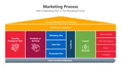 Marketing Process Google Slides And PowerPoint Templates