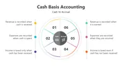 Cash Basis Accounting Google Slides And PowerPoint