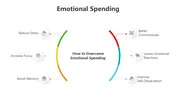 Emotional Spending Google Slides And PowerPoint Templates