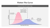 Flatten The Curve Google Slides And PowerPoint Presentation