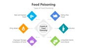 Download Our Food Poisoning PowerPoint And Google Slides