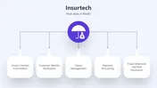 Insurtech Infographics Google Slides And PowerPoint