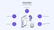Insurtech Infographics Google Slides And PowerPoint