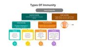 Types Of Immunity Google Slides And PowerPoint Templates