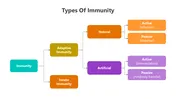 Types Of Immunity Google Slides And PowerPoint Templates