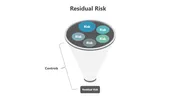 Residual Risk Google Slides And PowerPoint Templates