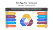 Risk Appetite Framework Google Slides And PowerPoint