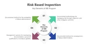 Risk Based Inspection Google Slides And PowerPoint