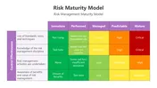 Risk Maturity Model Google Slides And PowerPoint Templates