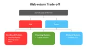 Risk Return Trade Off Google Slides And PowerPoint