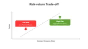 Risk Return Trade Off Google Slides And PowerPoint