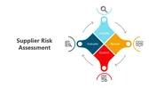 Supplier Risk Assessment Google Slides And PowerPoint