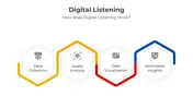 Digital Listening Google Slides And PowerPoint Templates