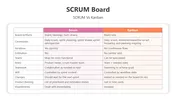 Our SCRUM Board PowerPoint And Google Slides Template
