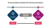 Transmission Model Of Communication Google Slides And PPT