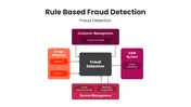 Explore Rule Based Fraud Detection PPT And Google Slides