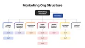 Try Our Marketing Org Structure PPT And Google Slides