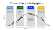 Product Lifecycle Infographics PowerPoint and Google Slides