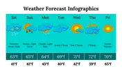 Weather Forecast Infographics PPT And Google Slides Themes