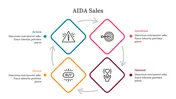 Ready To Get AIDA Sales PowerPoint And Google Slides Themes