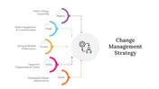 Change Management Strategy Presentation And Google Slides