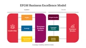 EFGM Business Excellence Model PPT And Google Slides