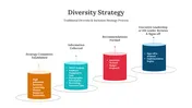 Get Diversity Strategy PPT Template And Google Slides