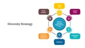 Get Diversity Strategy PPT Template And Google Slides