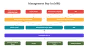 Management Buy In PowerPoint Presentation And Google Slides