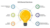 Get HR Shared Services PPT And Google Slides Template
