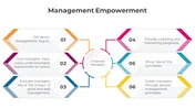 Management Empowerment PPT And Google Slides Template