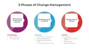 3 Phases Of Change Management PPT And Google Slides
