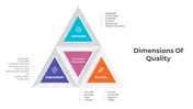 Buy Dimensions Of Quality PowerPoint And Google Slides