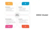 Ready To Buy DESC Model PowerPoint And Google Slides