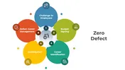 Ready To Use Zero Defect PowerPoint And Google Slides