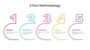 Buy 5 Gen Methodology PowerPoint And Google Slides Templates