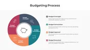 Ready To Get Budgeting Process PowerPoint And Google Slides