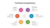Get Now! Technical Competency PPT And Google Slides