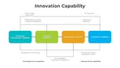 Buy Innovation Capability PowerPoint And Google Slides